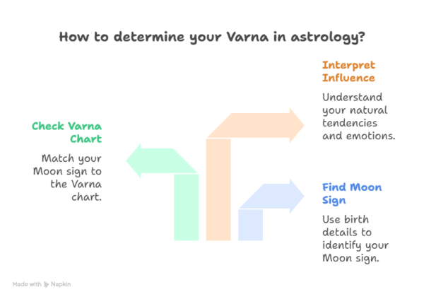 What is Varna in Astrology?